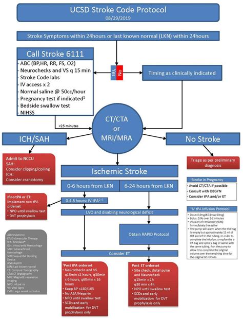 The Stroke Code Protocol Per University Of California San Diego Medical