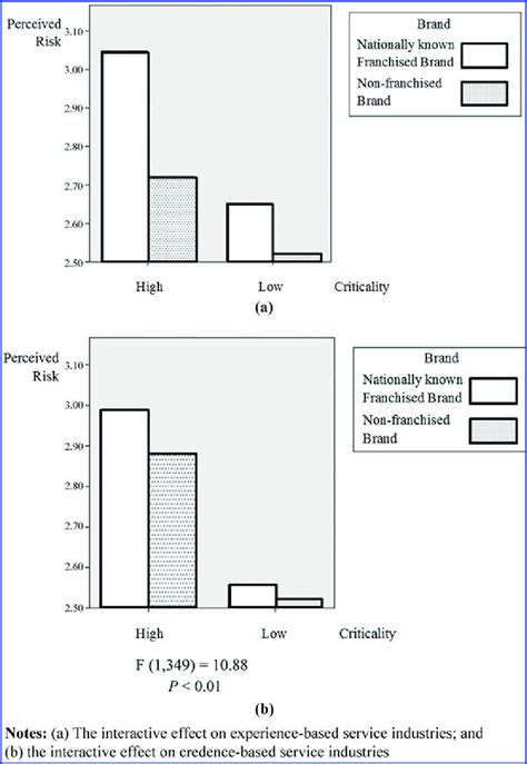 Interaction Of Service Brand And Service Criticality On Perceived Risk