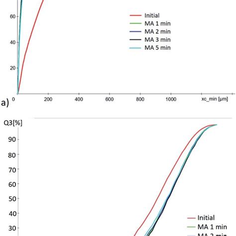 A Cumulative Particle Size Distribution And B Cumulative