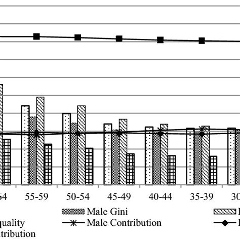 Decomposition Of Educational Inequality By Gender Across Age Cohorts In
