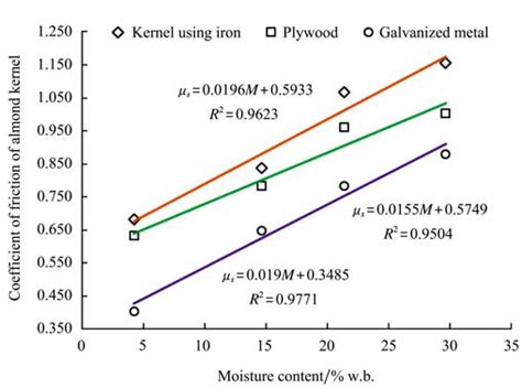 Effect Of Moisture Content On Static Coefficient Of Friction Download