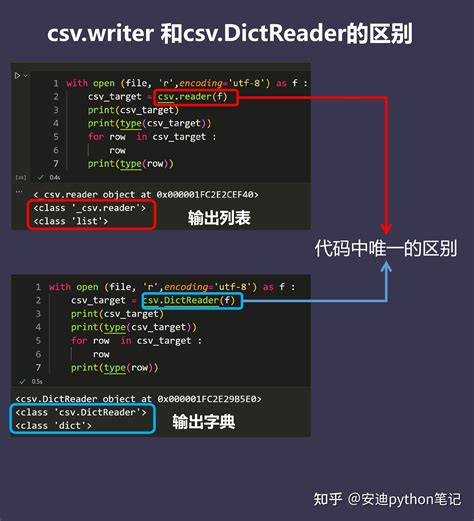 python读取csv文件并输出所需内容，为啥输出为空？ 知乎