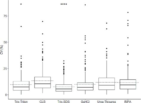 A Box Plot Diagrams Representing The Coefficient Of Variation