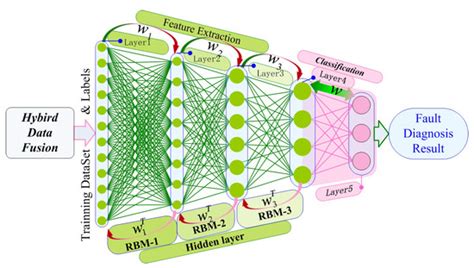 Sensors Free Full Text Hybrid Data Fusion Dbn For Intelligent Fault
