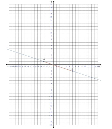 cartesian plane quadrants on the gmat the cartesian plane magoosh