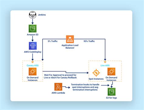 building cloud native solutions with aws codedeploy paytm blog