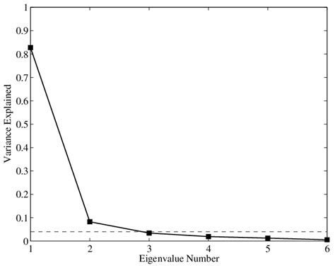 Variance Explained By The First Six Eofs For The Monthly Swh The Grey