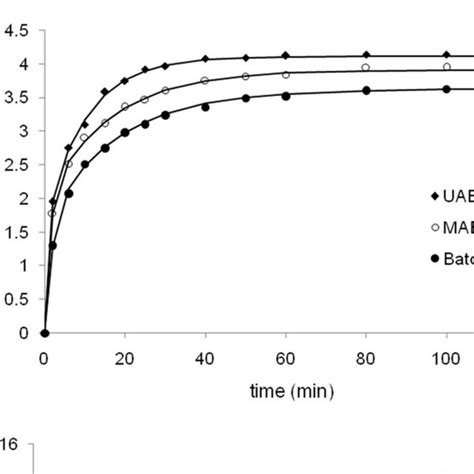 Response Surface Plots Showing The Effects Of Ethanol Concentration And