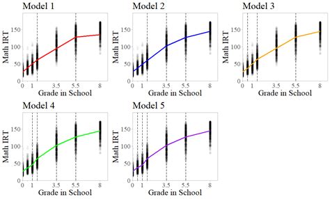 Using Bayesian Piecewise Growth Curve Models To Handle Complex