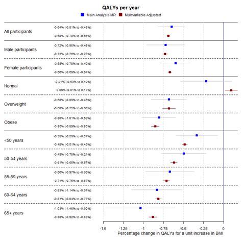 forest plot showing the estimated effect of a unit increase in bmi on
