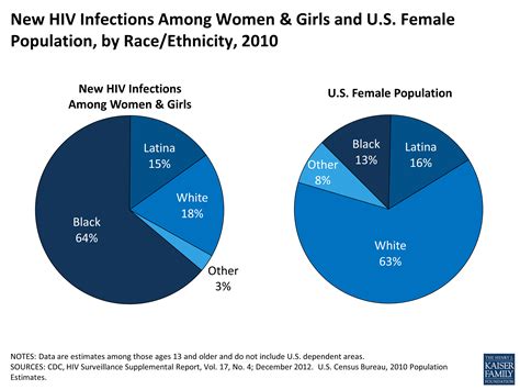 Women And Hiv Aids What About Older Adults Women Of Color And Cancer
