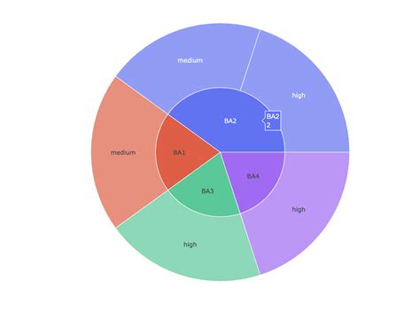 python plotly follow up how to create sunburst subplot using graph