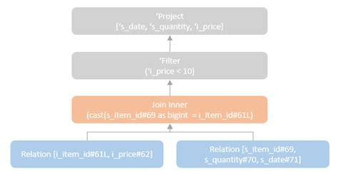 spark sql query engine deep dive 3 catalyst analyzer azure data