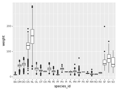Data Analysis And Visualization In Python For Ecologists Making Plots