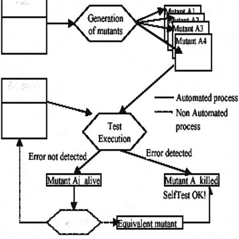 Mutation Testing Process [8] Download Scientific Diagram