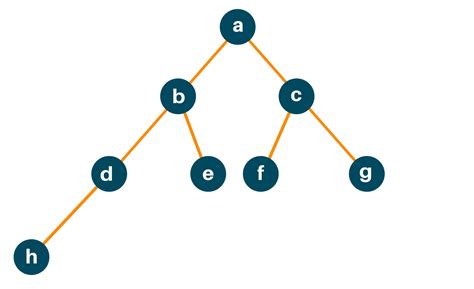 height of a binary tree in python with or without recursion