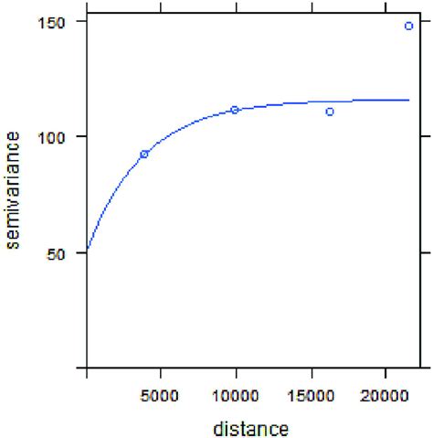 Empirical Semivariogram Model Of The Spatial Dependency Of Stunting