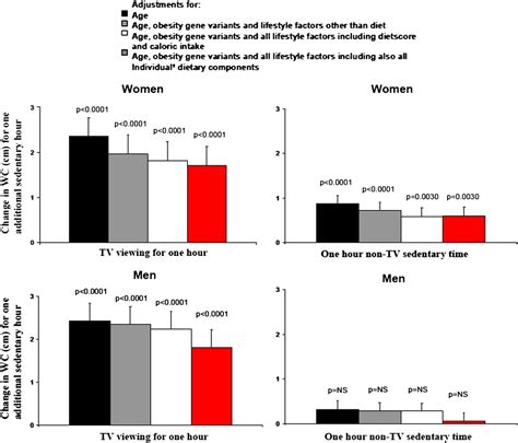 sedentary behaviours and obesity in adults the cardiovascular risk in