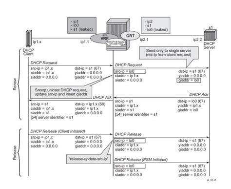 dhcp management