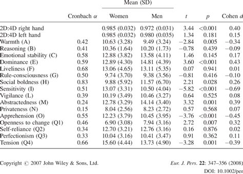 Reliabilities Of Cattells Factors And Sex Differences For The Digit