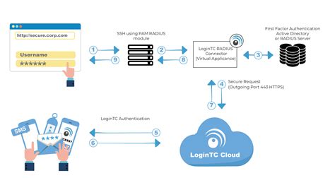 ssh two factor authentication 2fa using pam radius module