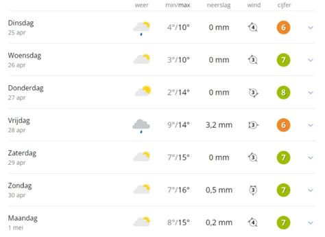 Weersvoorspelling Koningsdag Zonnigste Dag Van De Week Al Het
