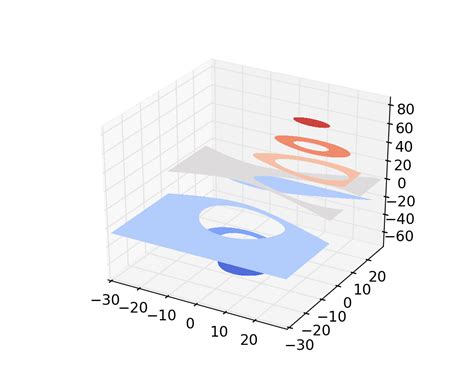 mplot3d tutorial — matplotlib 1 3 0 documentation