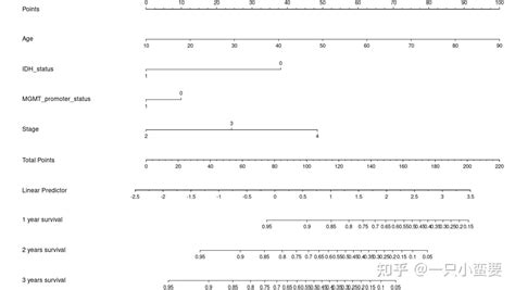 R语言绘图 列线图 诺莫图（nomogram）和校准曲线（calibration） 代码注释 结果解读 知乎