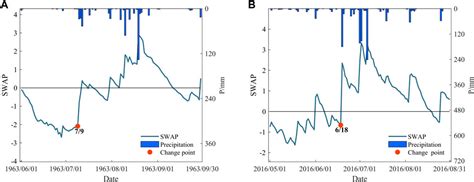 Frontiers Identification And Frequency Analysis Of Drought Flood