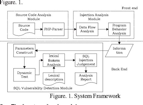 Figure 1 From Detecting Sql Vulnerability Attack Based On The Dynamic