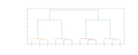 Scipy Cluster Hierarchy Leaves List — Scipy V1 11 3 Manual
