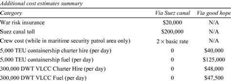 Comparative Cost Analysis For Two Alternative Routes Download Table