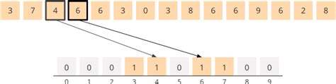 counting sort algorithm source code time complexity