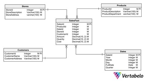 what skills and knowledge do database designers need vertabelo