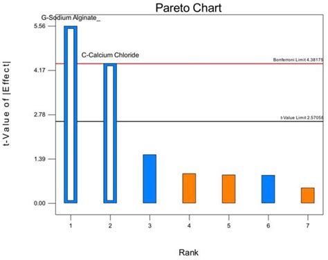 Pareto Chart Depicting The Effects Of Hpmc K100m Cross Linking Time