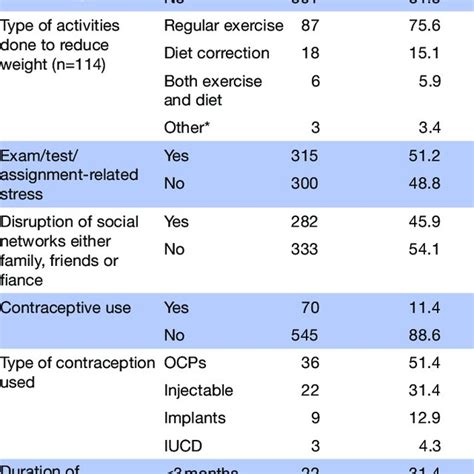 Psychosocial Characteristics And Contraception Use Of Respondents