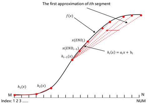 Electronics Free Full Text A Method For Calculating The Derivative