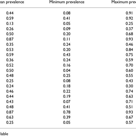 Observed Mean Minimum And Maximum Prevalence Ratios By Districts