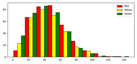 python matplotlib histogram with multiple legend entries
