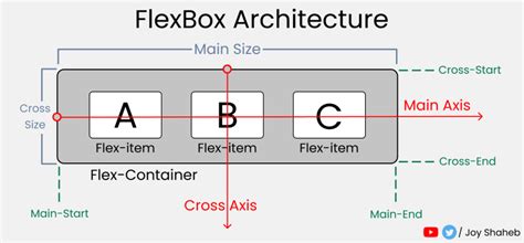 flexbox cheat sheets in 2021 css 2021 dev community