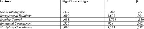 Regression Analysis Of Job Satisfaction Factor Download Table