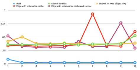 tweaking docker for mac performance for php and symfony