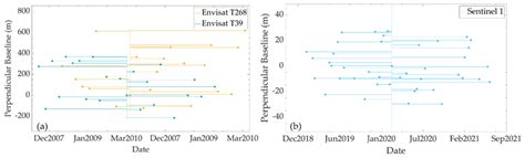 Space Time Baseline Distributions Of The Interferograms From The Three
