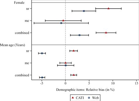 Relative Combined Bias For Socio Demographic Variables Including