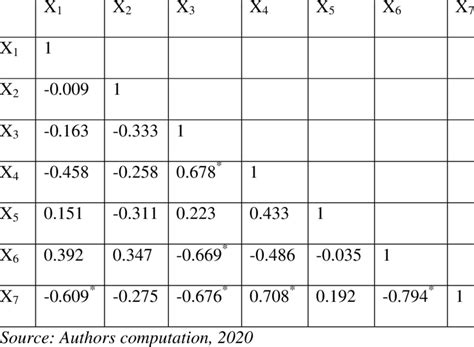 Test For Multicollinearity Using Pairwise Correlation Coefficient