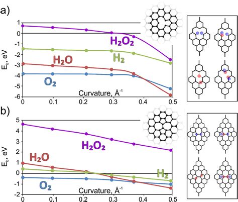 The Binding Energies Of Hydrogen Oxygen Water And Peroxide Molecules
