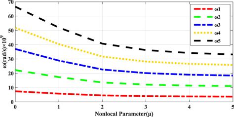 Natural Frequencies Of Nonlocal Nanorod Vibrations For Different
