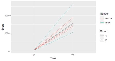 r how to make ladder plot stack overflow