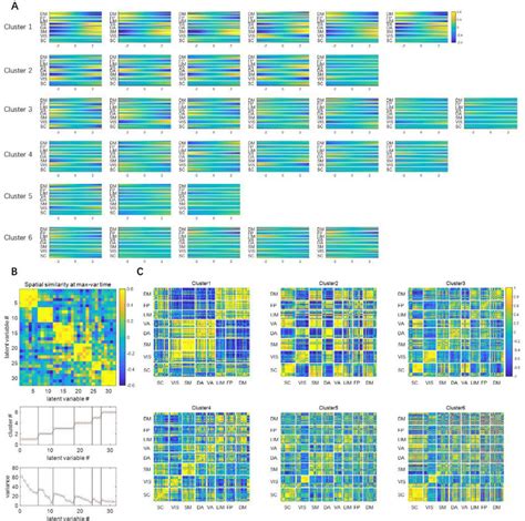 The Latent Dimensions Can Be Organized Into 6 Clusters Shown In Rows