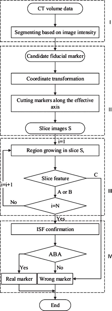 Automated Fiducial Marker Detection And Fiducial Point Localization In